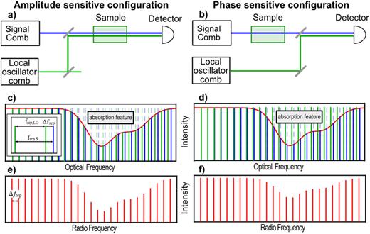 Mid-infrared dual-comb spectroscopy with quantum cascade lasers | APL Photonics | AIP Publishing