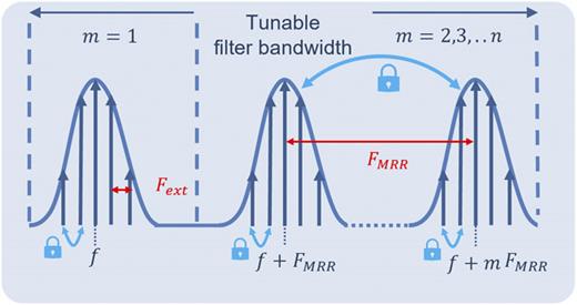 Mode-locked laser with multiple timescales in a microresonator-based ...