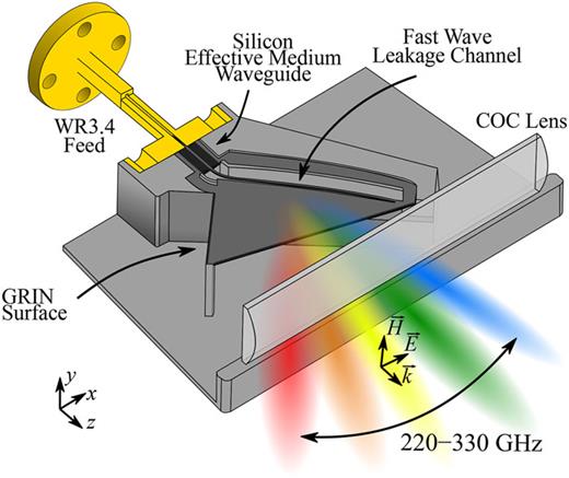 Terahertz radar with all-dielectric leaky-wave antenna | APL Photonics ...