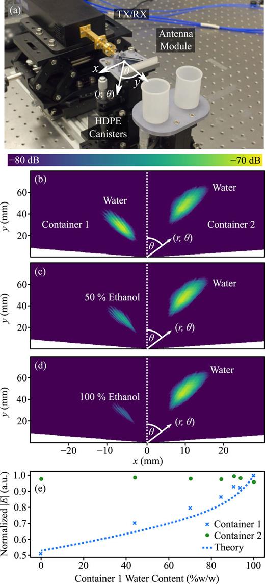 Terahertz radar with all-dielectric leaky-wave antenna | APL Photonics | AIP Publishing