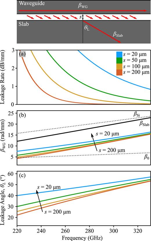 Terahertz radar with all-dielectric leaky-wave antenna | APL Photonics ...