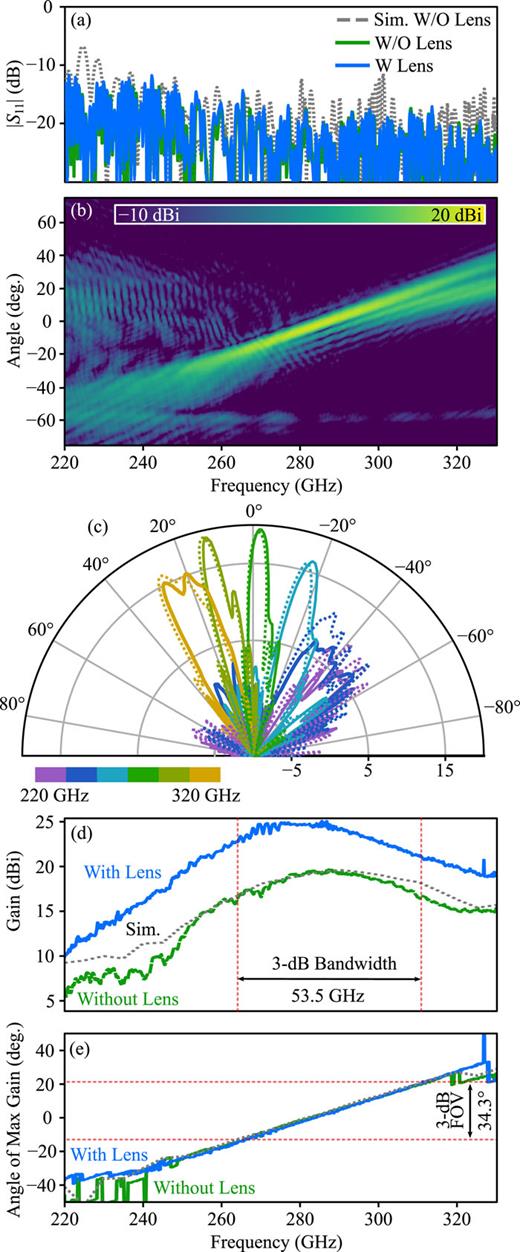 Terahertz radar with all-dielectric leaky-wave antenna | APL Photonics ...
