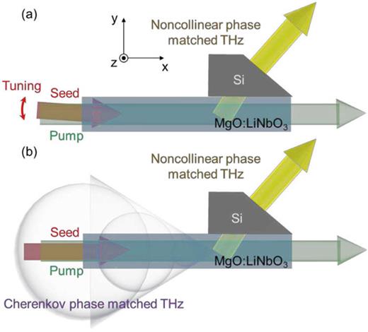 Collinear injection-seeded terahertz parametric generator | APL ...