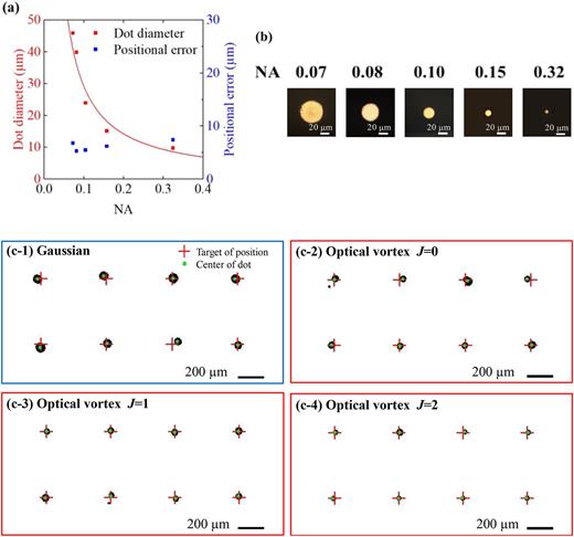 High-definition direct-print of metallic microdots with optical vortex ...