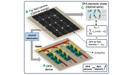 Nanophotonic phased array XY Hamiltonian solver | APL Photonics | AIP ...