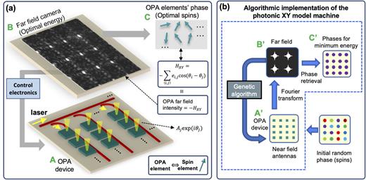 Nanophotonic phased array XY Hamiltonian solver | APL Photonics | AIP ...