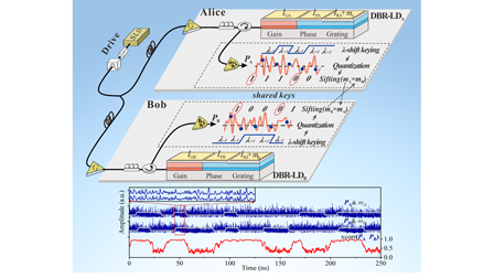 Physical-layer key distribution using synchronous complex dynamics of DBR semiconductor lasers ...