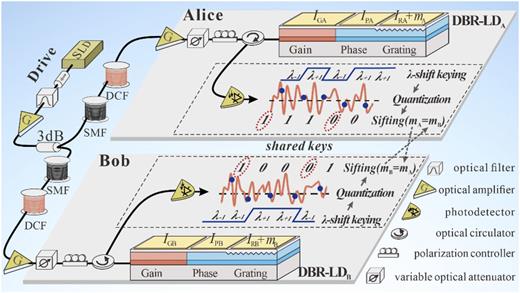 Physical-layer key distribution using synchronous complex dynamics of DBR semiconductor lasers ...