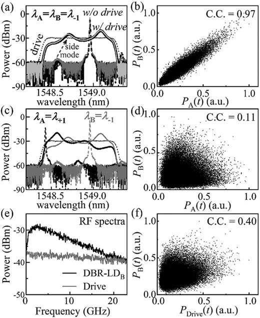 Physical-layer key distribution using synchronous complex dynamics of ...