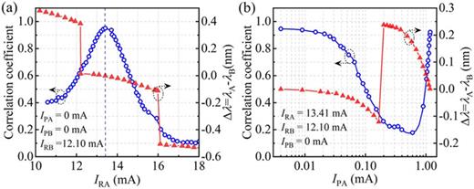 Physical-layer key distribution using synchronous complex dynamics of DBR semiconductor lasers ...