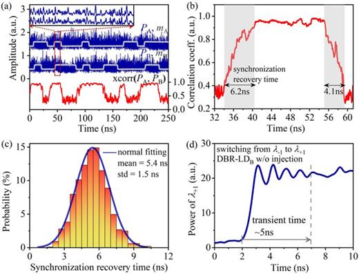 Physical-layer key distribution using synchronous complex dynamics of ...