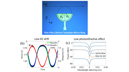 Tunable and stable micro-ring resonator based on thin-film lithium ...