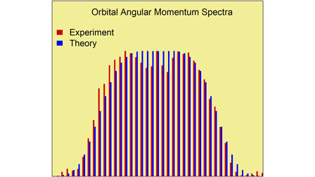 Polarization-controlled generation of multiple orbital angular momentum modes | APL Photonics ...