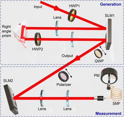 Polarization Controlled Generation Of Multiple Orbital Angular Momentum