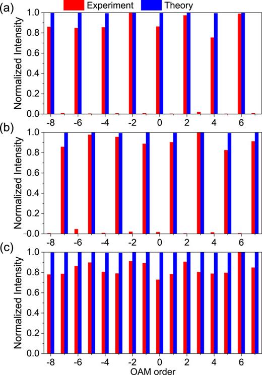 Polarization Controlled Generation Of Multiple Orbital Angular Momentum