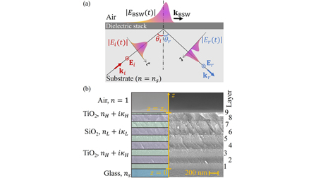 Temporal and spectral signatures of the interaction between ultrashort ...