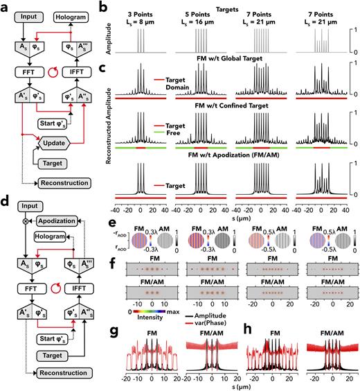 Acousto-optic holography for pseudo-two-dimensional dynamic light ...