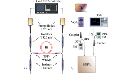 E-band telecom-compatible 40 dB gain high-power bismuth-doped fiber ...