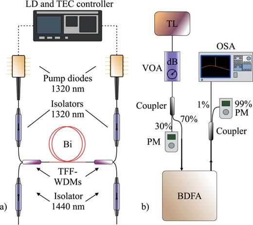 E-band telecom-compatible 40 dB gain high-power bismuth-doped fiber ...