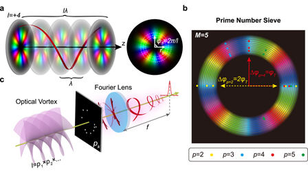 Prime number factorization with light beams carrying orbital angular ...