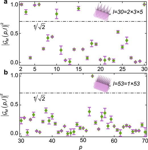 Prime number factorization with light beams carrying orbital angular momentum | APL Photonics ...