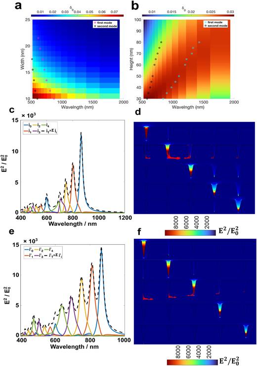 Exploiting graded triangular gratings for optimal nano-focusing: A ...