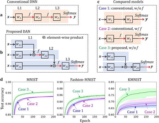Vertically hierarchical electro-photonic neural network by cascading ...