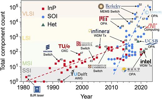 Scaling photonic integrated circuits with InP technology: A perspective ...