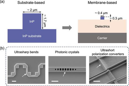 Scaling photonic integrated circuits with InP technology: A perspective ...