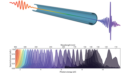 HISOL: High-energy soliton dynamics enable ultrafast far-ultraviolet ...