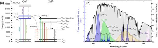 Solar lasers: Why not? | APL Photonics | AIP Publishing