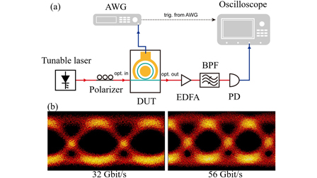 Highly efficient lead zirconate titanate ring modulator | APL Photonics ...