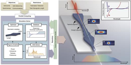 Inverse design of coherent supercontinuum generation using free-form ...