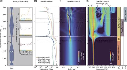 Inverse design of coherent supercontinuum generation using free-form ...