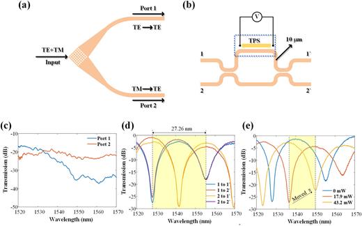 CMOS-compatible high-speed endless automatic polarization controller ...