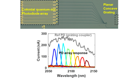 A silicon photonics waveguide-coupled colloidal quantum dot photodiode sensitive beyond 1.6 µm ...