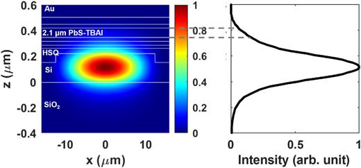 A silicon photonics waveguide-coupled colloidal quantum dot photodiode sensitive beyond 1.6 µm ...