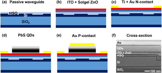A silicon photonics waveguide-coupled colloidal quantum dot photodiode sensitive beyond 1.6 µm ...