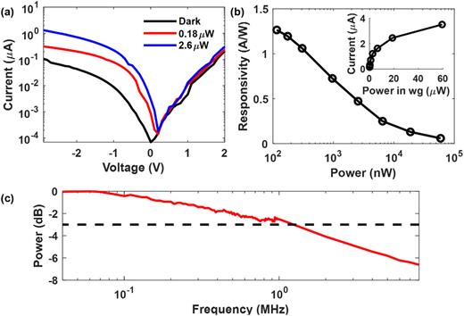 A silicon photonics waveguide-coupled colloidal quantum dot photodiode ...