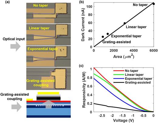 A silicon photonics waveguide-coupled colloidal quantum dot photodiode ...