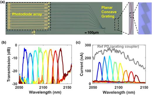 A silicon photonics waveguide-coupled colloidal quantum dot photodiode sensitive beyond 1.6 µm ...