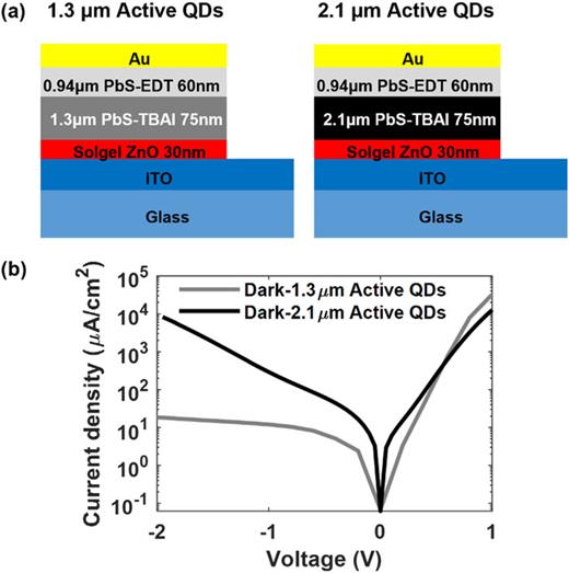 A silicon photonics waveguide-coupled colloidal quantum dot photodiode sensitive beyond 1.6 µm ...
