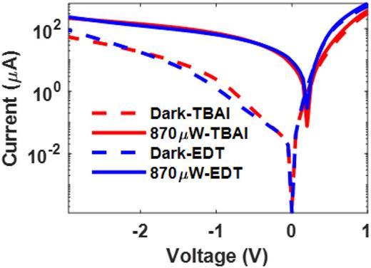 A silicon photonics waveguide-coupled colloidal quantum dot photodiode sensitive beyond 1.6 µm ...