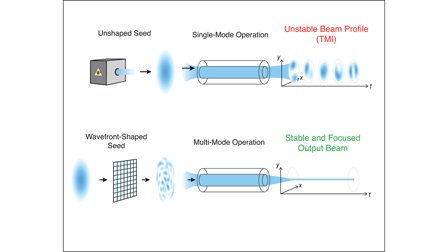 Theory of transverse mode instability in fiber amplifiers with ...