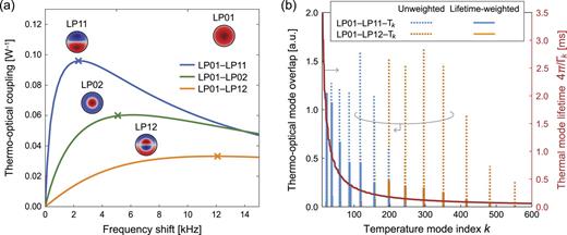 Theory of transverse mode instability in fiber amplifiers with ...