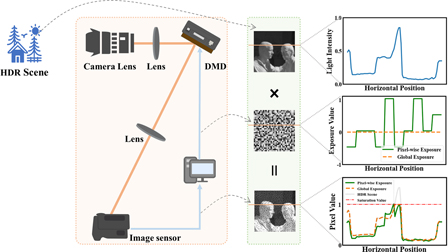 Pixel-wise exposure control for single-shot HDR imaging: A joint optimization approach | APL ...