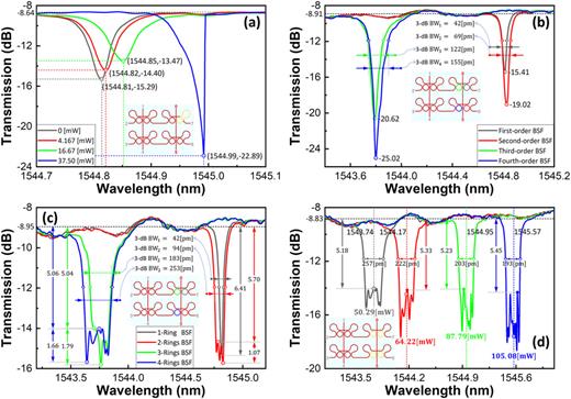 Field-programmable ring array employing AMZI-assisted-MRR structure for ...
