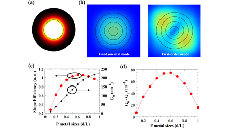 Mode distribution impact on photonic crystal surface emitting laser performance | APL Photonics ...