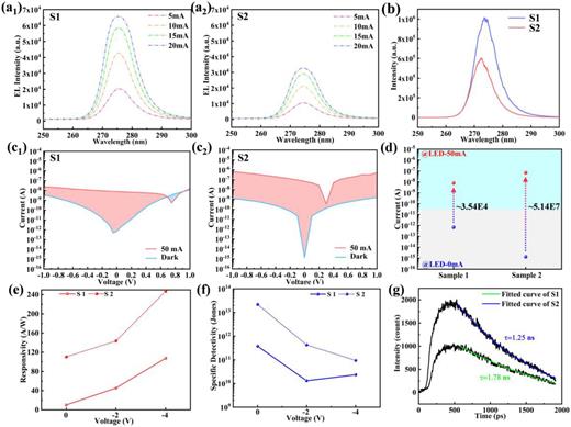 Solar-blind photonic integrated chips for real-time on-chip ...