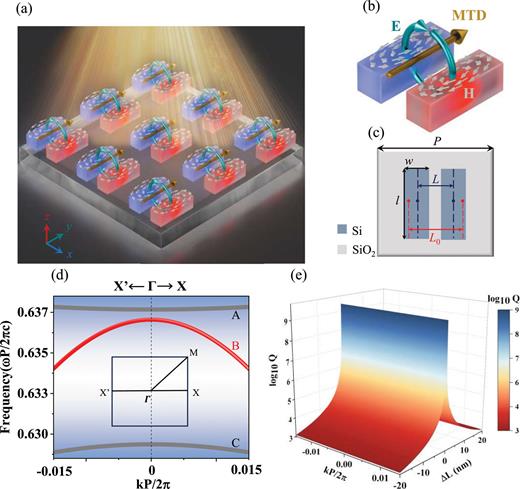 High-Q magnetic toroidal dipole resonance in all-dielectric ...